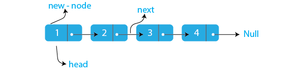 Singly Linked List Program in C Singly Linked List Program in C